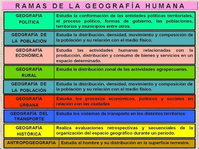 Ramas Y Divisiones De La Geografia