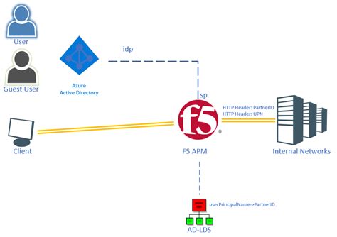 F5 AAD HEADER BASED EXTERNAL ATTRIBUTES