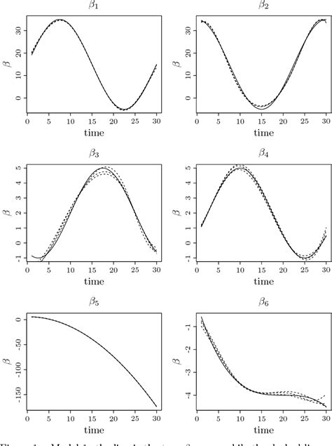 figure 1 from on varying coefficient independence screening for high dimensional varying