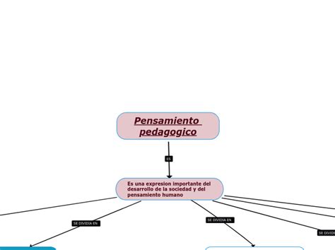 Pensamiento Pedagogico Mind Map