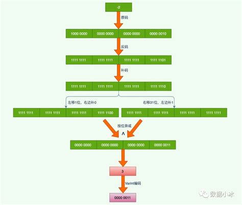 protobuf编码原理 腾讯云开发者社区 腾讯云
