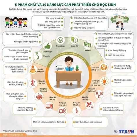 5 NĂNG LỰC VÀ 10 PHẨM CHẤT CỦA HỌC SINH CẦN RÈN LUYỆN THEO CHUẨN CHƯƠN