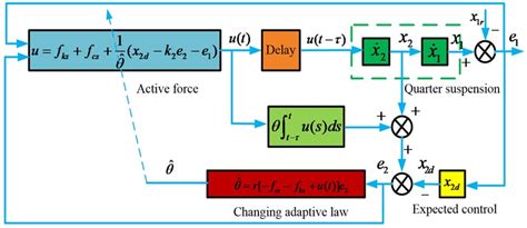 adaptive control of a nonlinear suspension with time delay compensation extrica