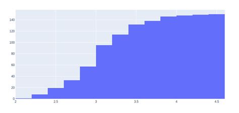 How To Create A Cumulative Histogram In Plotly GeeksforGeeks