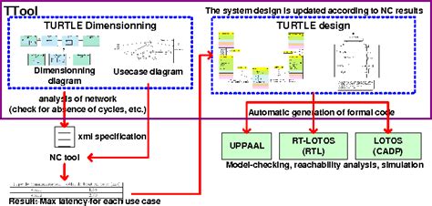 figure 1 from a uml framework for the dimensioning and formal verification of embedded systems