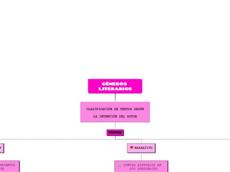 GÉNEROS LITERARIOS Mind Map