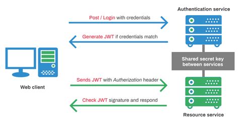 JWT JSON Web Token Web Larapulse Technology Blog