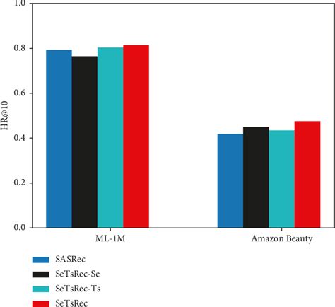 figure 1 from an improved sequential recommendation algorithm based on short sequence