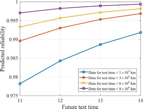 reliability growths of subsystem 1 by predicted by nhpp model using download scientific diagram