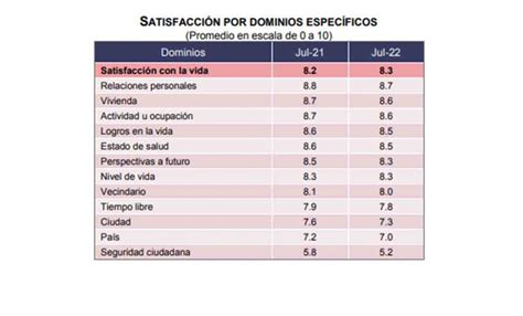 Mexicanos promedian en 8 su nivel de satisfacción con la vida Inegi