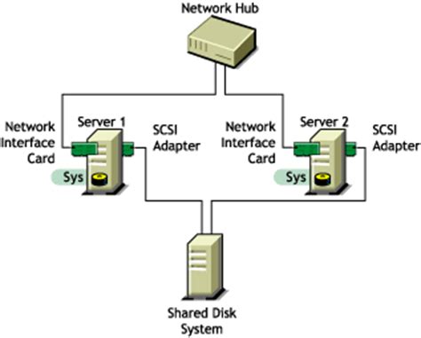 Novell Documentation Netware Configuration De La Grappe
