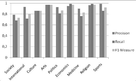figure 8 from arabic text classification framework based on latent dirichlet allocation