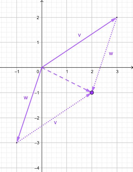 graphing a resultant vector using the parallelogram method practice geometry practice problems