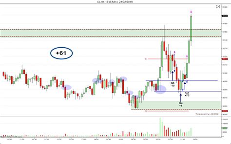 Aprende A Invertir En Bolsa Trading De Futuros