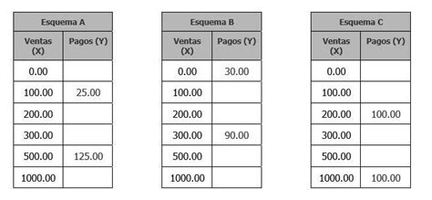 Observa Los Esquemas De Pago Diario Para Los Empleados De Ventas De Una