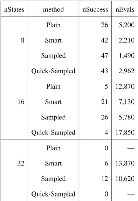 table 1 from learning deterministic finite automata with a smart state labeling evolutionary