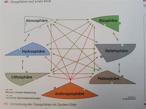Geographie Sph Ren Globale Herausforderungen Und Kippelemente
