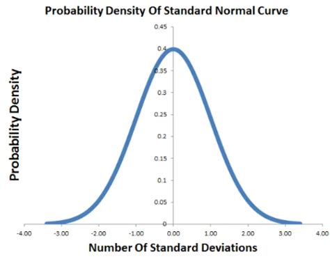 How To Use The NORM S DIST Function In Excel