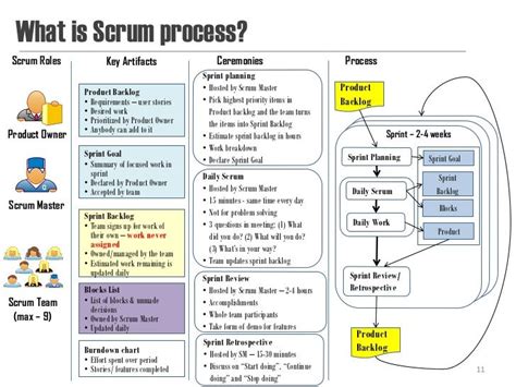 what is scrum processscrum roles key artifacts ceremonies process program management
