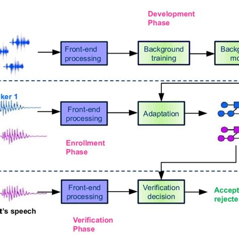 4 a block diagram of gmm based speaker verification system download scientific diagram