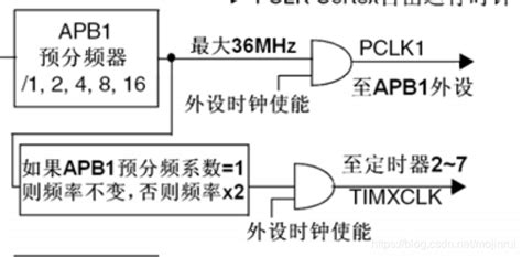 stm32学习之路——使用通用定时器产生想要频率和占空比的pwm stm32 通用定时器的 pwm 占空比 csdn博客