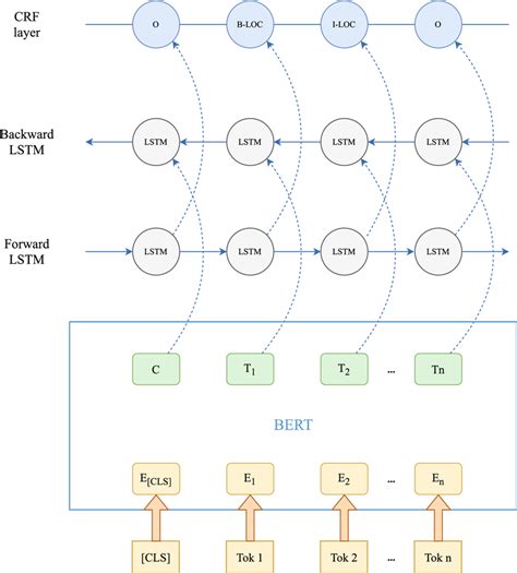 single task model base on bert bilstm crf download scientific diagram