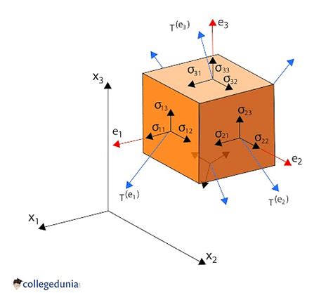 navier stokes equation definition and applications