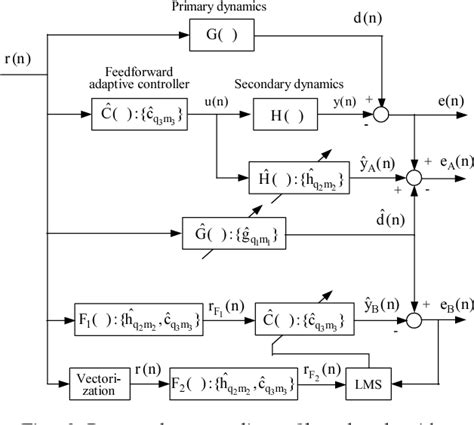 figure 3 from new simple filtered x algorithm for parallel hammerstein systems semantic scholar