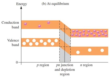 Energy Band Diagram Of Pn Junction