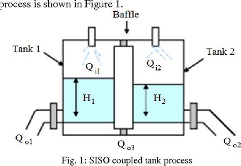 figure 1 from design and implementation of siso and mimo processes using pid controller for