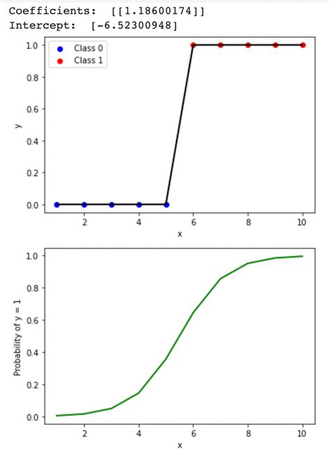 coding logistic regression in python by elliott saslow jan 2023 medium