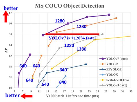 YOLOv4 Scaled YOLOv4 YOLO Neural Networks For Object Detection