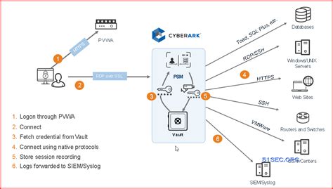 CyberArk 12 1 Lab 5 PSM Installation Cybersecurity Memo
