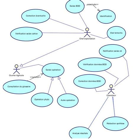 Tudes De Cas Mod Lisation Avec Uml Exercices Uml