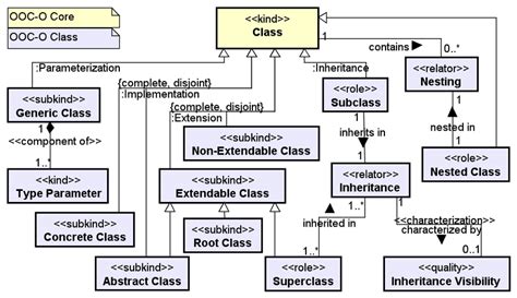 object oriented code ontology class module download scientific diagram