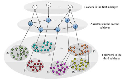 group consensus of hierarchical containment control for linear multi agent systems