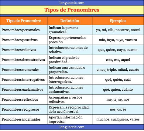 PRONOMBRES qué son tipos ejemplos y ejercicios