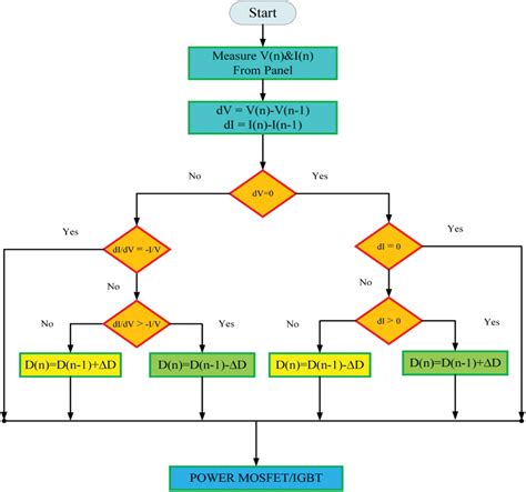 implementation of fpga based mppt techniques for grid connected pv system