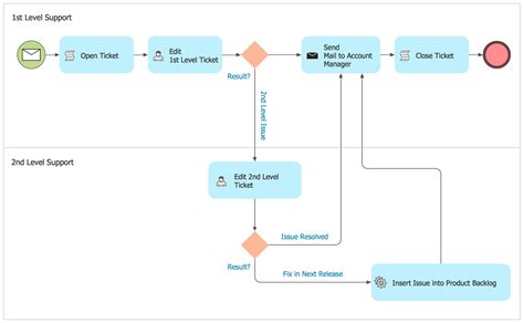 Types Of Flowchart Overview
