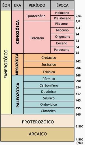 Geo blogado Escala do Tempo Geológico