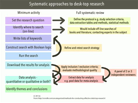 doing your literature review traditional and systematic techniques — product details