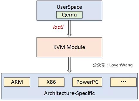Linux Kvm Qemu Kvm Kvm Init Linux Kvm Qemu Rom Csdn