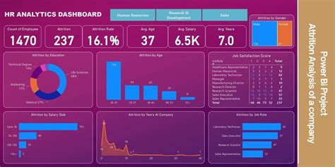 Github Priyesh Hr Analytics Attrition Dashboard Its A Dashboard