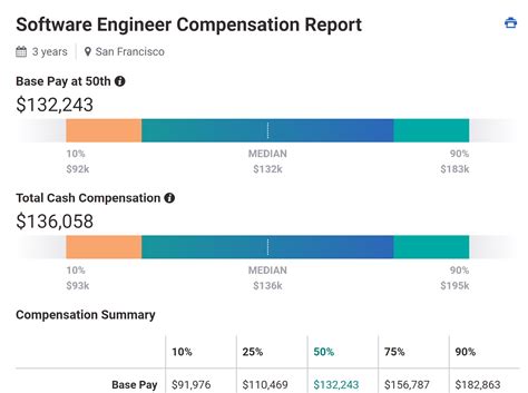 The Complete Python Developer Salary Guide For
