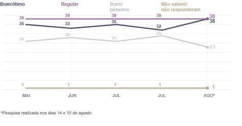 G1 Aprovação do governo Dilma passa de 32 para 38 aponta Datafolha