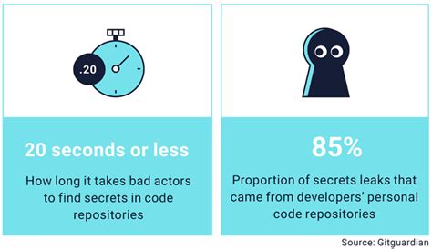 secrets exposed the why the how and what to do about secrets security in software