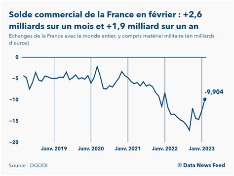 La balance commerciale française s améliore depuis le début d année 2023