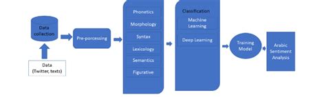 arabic language sentiment analysis alsa framework download scientific diagram