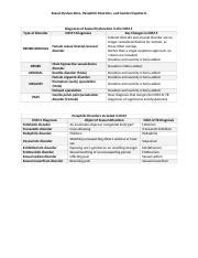 Sexual Dysfunctions Paraphilic Disorders And Gender Dysphoria Docx