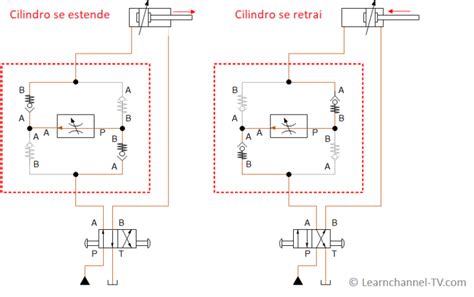 Válvula de Controle de Vazão Learnchannel TV